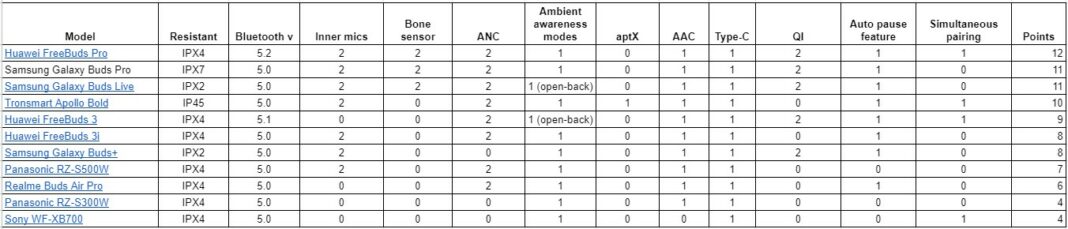 TWS earbuds comparison: Samsung, Huawei, Sony, Panasonic, Tronsmart, Realme
