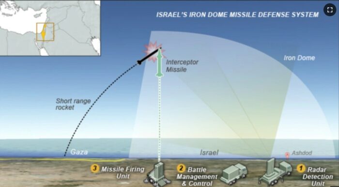 Iron Dome: History, operating principle, future