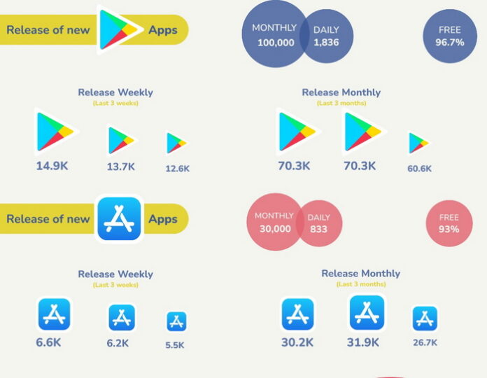 Android and iOS market share: 2022 stats released