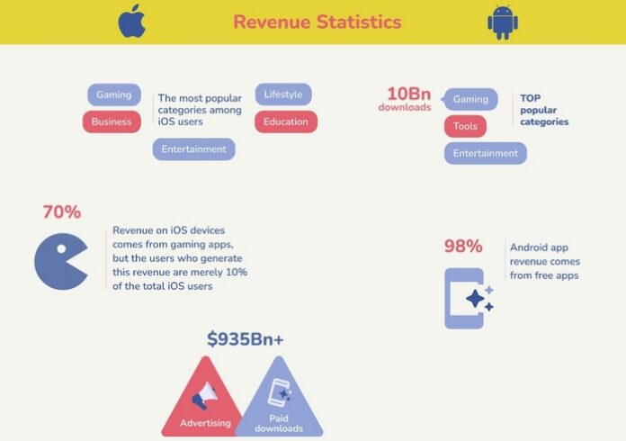 Android and iOS market share: 2022 stats released