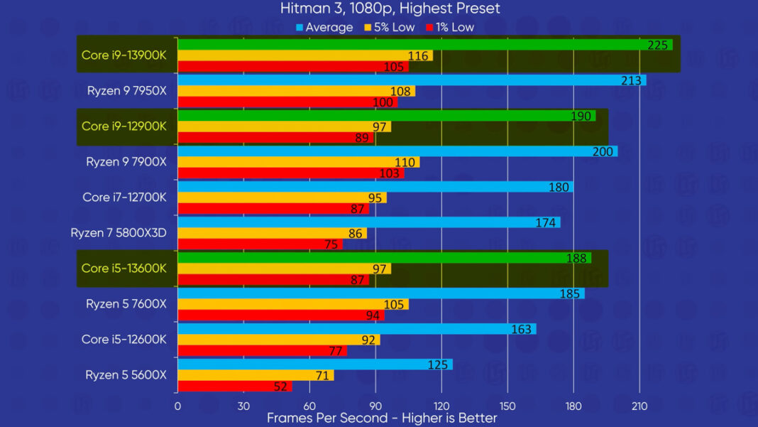 Does AMD Ryzen 7000 really lose to modern Intel 13 gen?