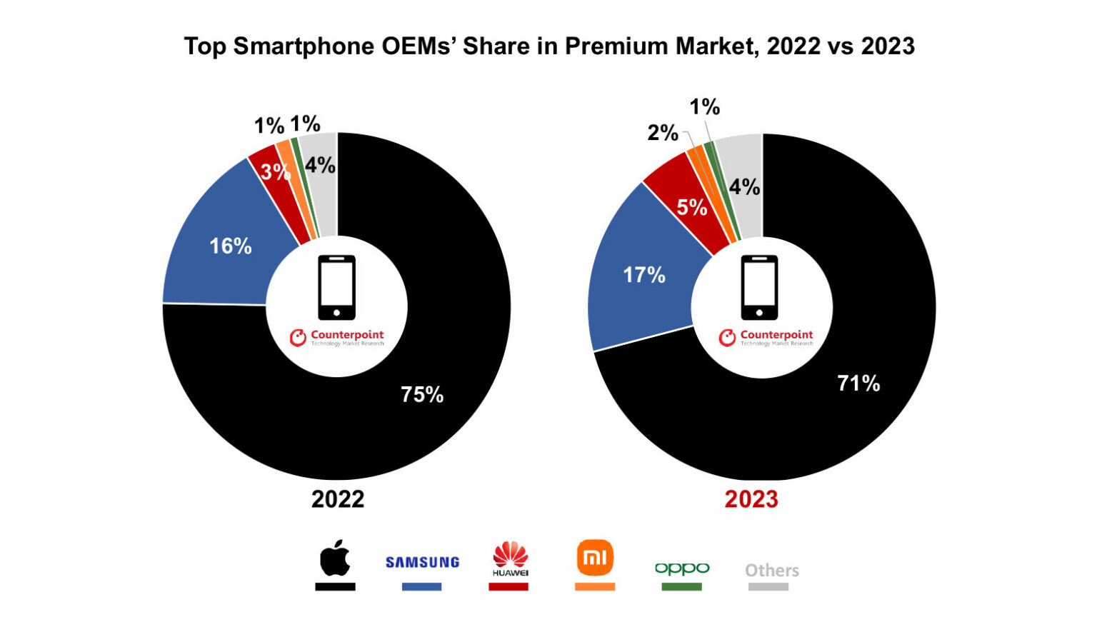 Huawei is back on the list of top three premium smartphone makers ...