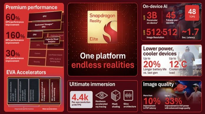 クアルコムがSnapdragon Reality Eliteチップを発表 - Root-Nation.com